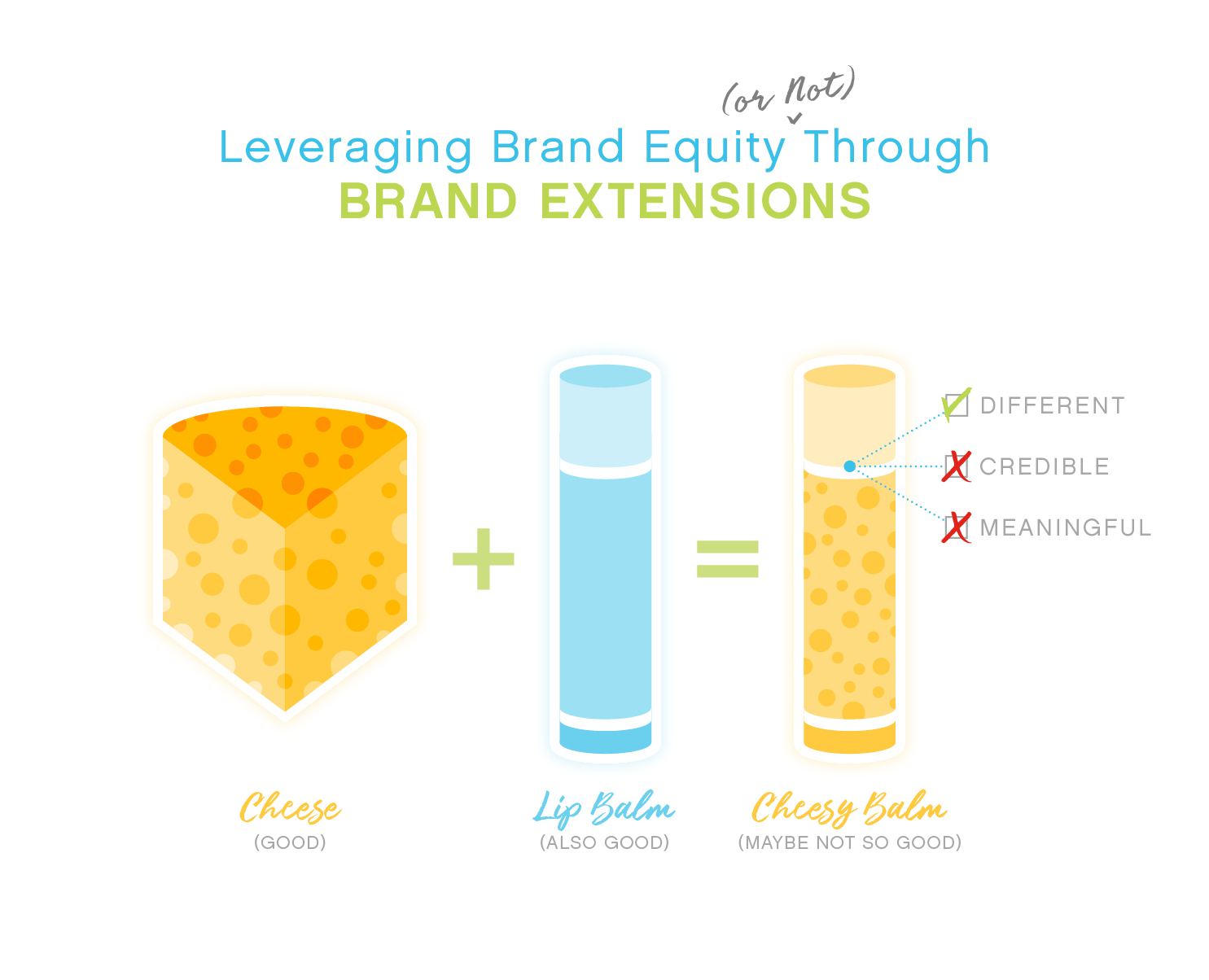 Six Degrees | Leveraging Brand Equity (or Not) Through Brand Extensions